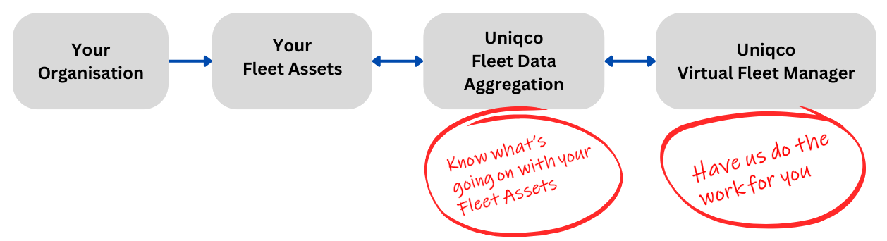 Uniqco Fleet Management